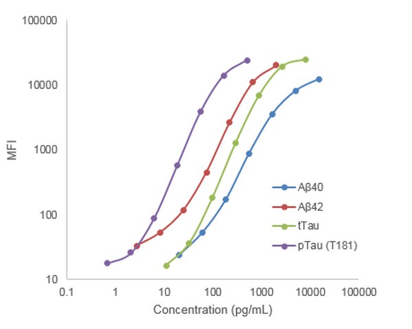 MILLIPLEX MAP Human Amyloid Beta and Tau Magnetic Bead Panel ...